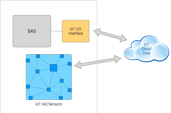 Indoor Air Quality (IAQ) Integration into a BAS Using IoT