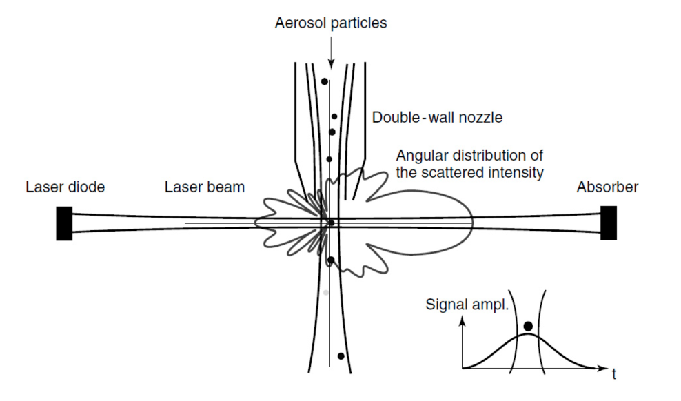 What You Need to Know About Particulate Matter Sensors
