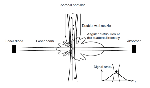 What You Need to Know About Particulate Matter Sensors