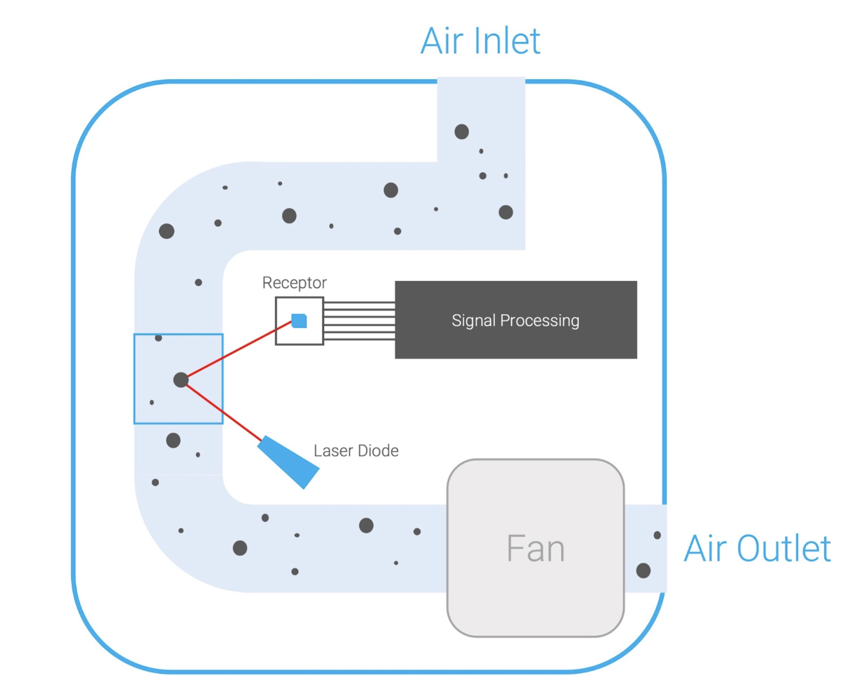 What You Need to Know About Particulate Matter Sensors