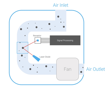 What You Need to Know About Particulate Matter Sensors