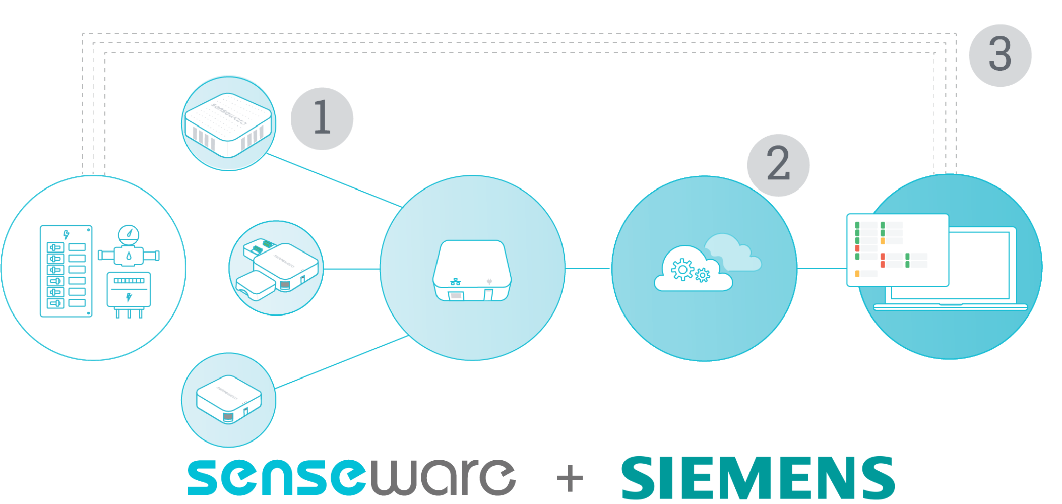 Senseware Joins Siemens Connect Ecosystem To Make Healthy Smart ...